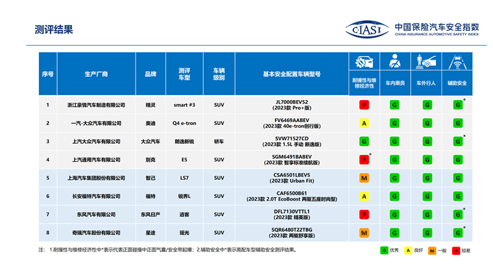 中国保险汽车安全指数（C-IASI）最新测评结果发布_北京时间