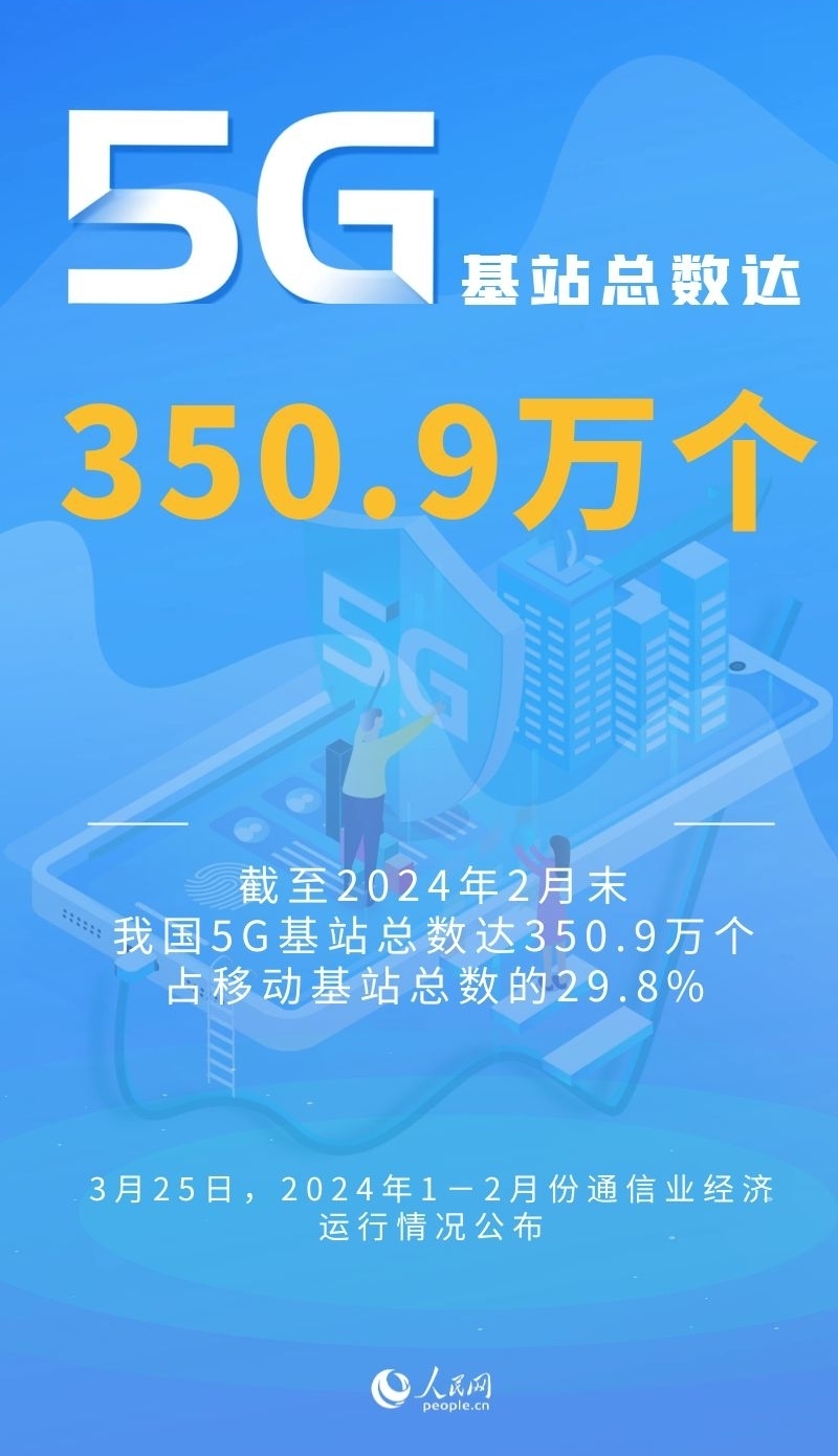 我国5G基站总数达350.9万个 占移动基站总数近三成_北京时间
